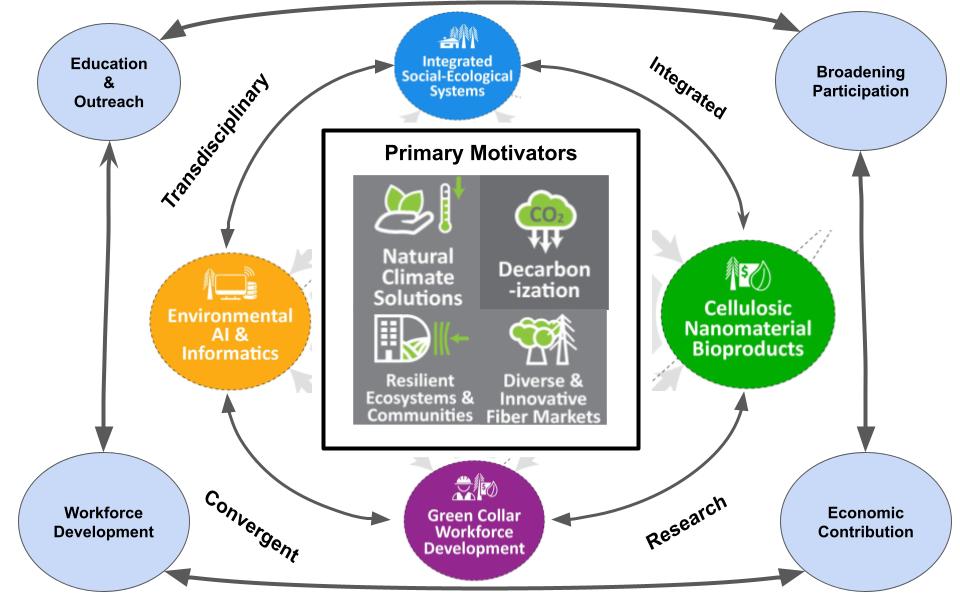 Center for Research on Sustainable Forests at The University of Maine